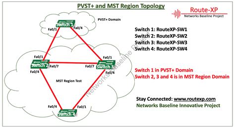 Route Xp Private Network Services Cisco Switching Pvst Simulation On