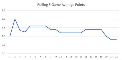 Rolling Average Points Over 5 Games Football Chat One Team In Bristol Bristol City Forum Rolling Average Points Over 5 Games Football Chat One Team In Bristol Bristol City Forum