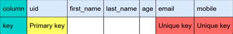 Difference Between Primary Key And Unique Key Mysql