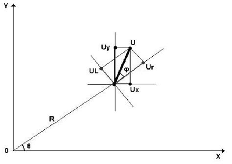 Cartesian Vs Polar Coordinate Systems The Transition Equations For Download Scientific Diagram