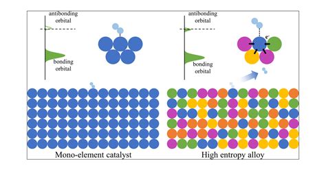 Feconicuir High Entropy Alloy Catalysts For Hydrogen Evolution
