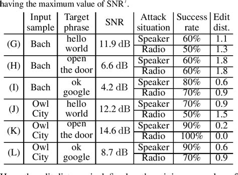 Table 2 From Robust Audio Adversarial Example For A Physical Attack Semantic Scholar