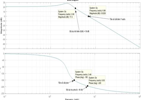 ứng Dụng Matlab Trong Phân Tích đánh Giá Hệ Thống điều Khiển Tự động