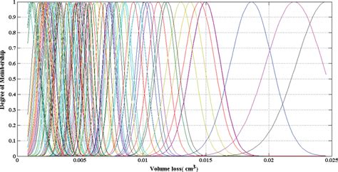 Gaussian Membership Functions Of Output Parameters For C Means Method