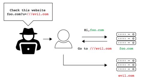 Exploiting Url Parsing Confusion Claroty