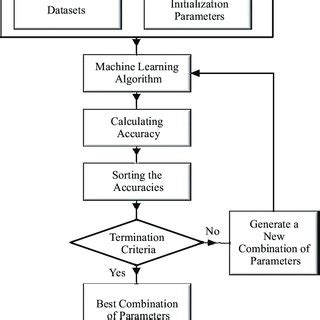 PDF Predicting Code Smells And Analysis Of Predictions Using Machine