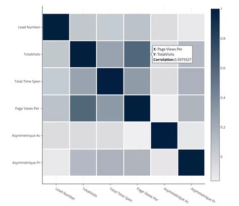 How To Create A Leads Scoring Model Definitive Guide Graphite Note