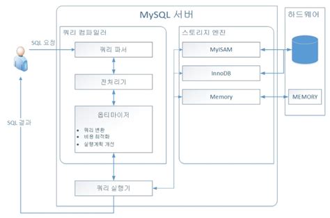 Real MySQL MySQL 엔진 아키텍처