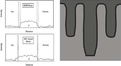 A Self Aligned Via Etch Process To Increase Yield And Reliability Of 90