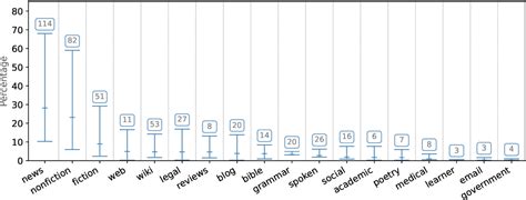 Figure 1 From How Universal Is Genre In Universal Dependencies Semantic Scholar