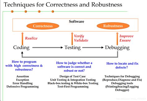 编程健壮性与正确性：异常处理与断言的艺术 Csdn博客
