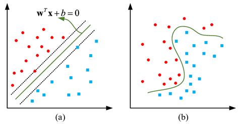 The Schematic Diagram Of A Svm With Linear Decision Hyper Plane And