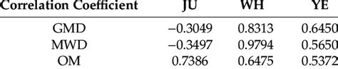 The Correlation Between K S Values And Gmd Mwd And Om Contents Of The Download Scientific