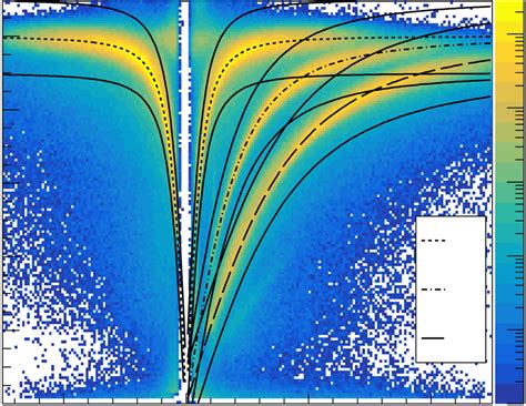 Particle Identification Based On The β Vs Momentum Correlation Measured Download Scientific