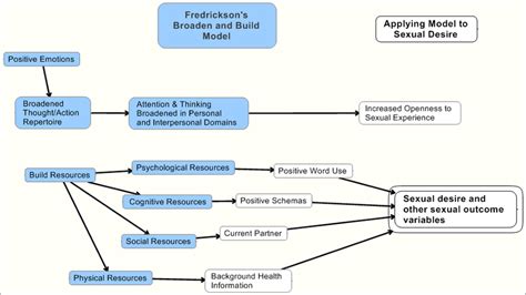 4 Applying The Broaden And Build Model To Sexual Desire Download Scientific Diagram