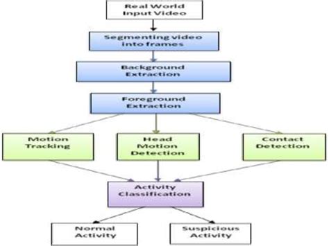 Figure 1 From Suspicious Activity Detection Using Convolution Neural