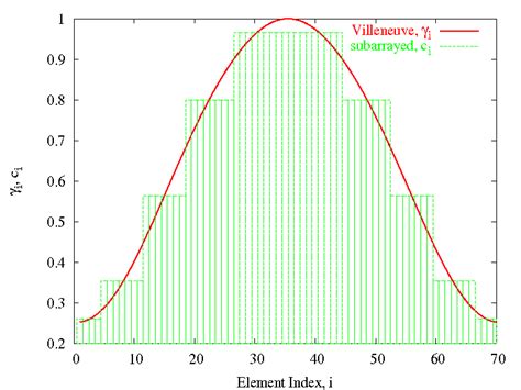 Far Field Pattern Of The Optimal And Subarrayed Solution Download