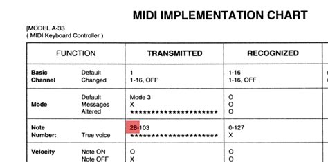 Midi2led A Midi Controlled Led Strip Light Effect 6 Steps