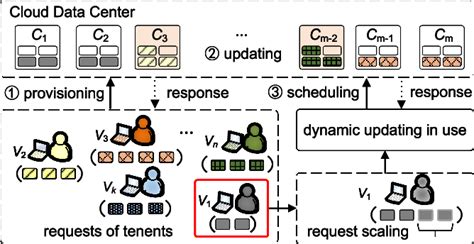Figure 1 From Towards Dynamic Request Updating With Elastic Scheduling For Multi Tenant Cloud