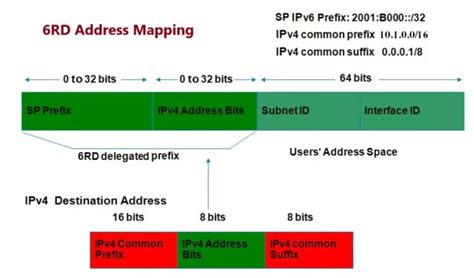 Ipv6 6rd Configuration Example