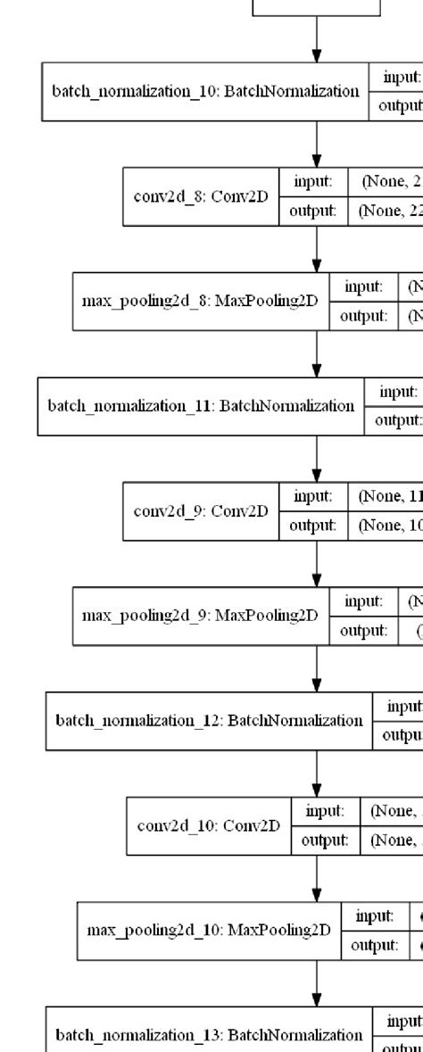 Data Flow For Cnn Model Download Scientific Diagram