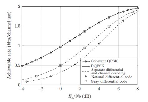 Advances In Detection And Error Correction For Coherent Optical Commun Fosco Connect
