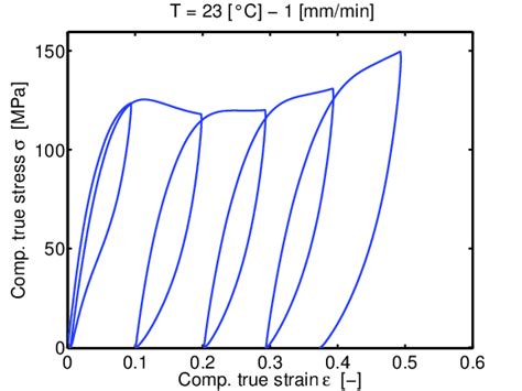 5 Cyclic Compression Loading Test At Large Strains At Room Temperature Download Scientific