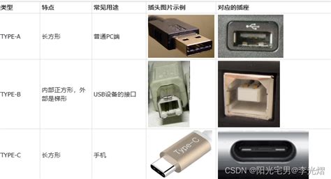 【电子通识】usb接口三大类型图册 Csdn博客