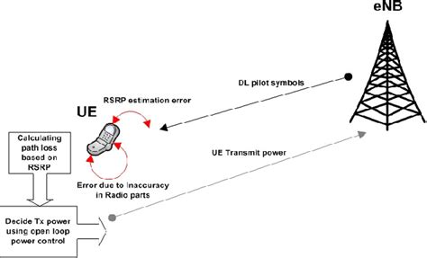 Figure 1 From Uplink Closed Loop Power Control For Lte System Semantic Scholar