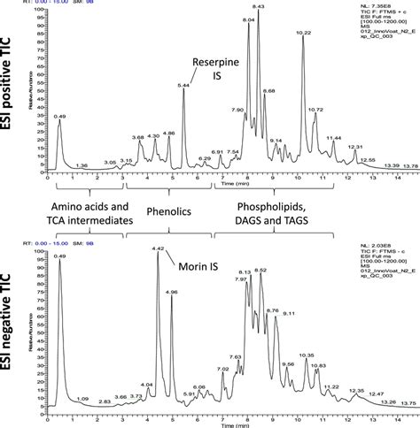 Lc Ms Oat Extract Total Ion Chromatograms Tic Download Scientific Diagram