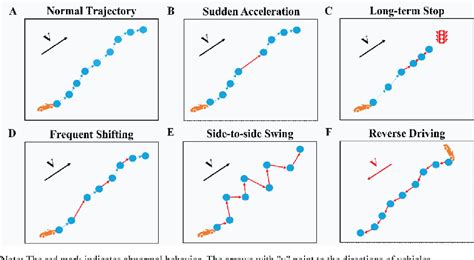 Figure 1 From Retad Vehicle Trajectory Anomaly Detection Based On Reconstruction Error