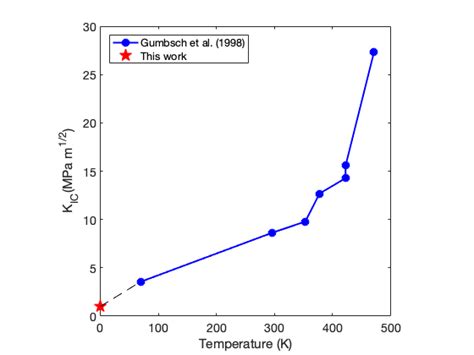 5 Ductile To Brittle Behavior Of Fracture Toughness In Bcc Tungsten Download Scientific