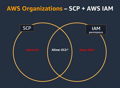 permission guardrails organizational policies with scps and rcps aws security maturity model