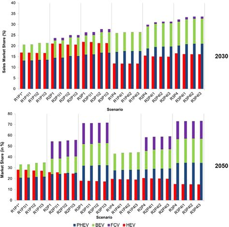 Figure 2 From An Exploratory Policy Analysis Of Electric Vehicle Sales