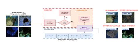 Cascading Machine Learning To Monitor Volcanic Thermal Activity Using