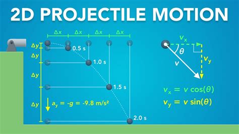 2d Projectile Motion Physics Kinematics Youtube