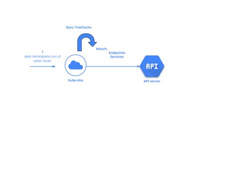 Kube Dns Service Ggaaooppeenngg
