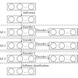 Stacked Denoising Autoencoder Network Structure Download Scientific Diagram
