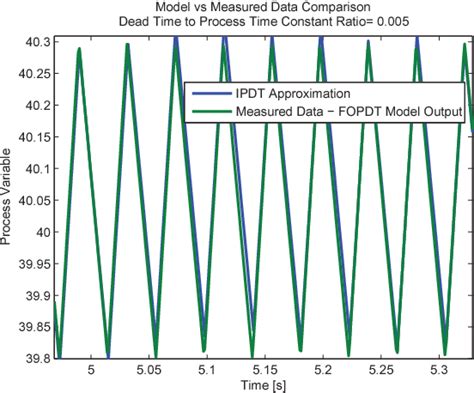 Figure 1 From Comparing Fopdt And Ipdt Model Based Pi Controllers With