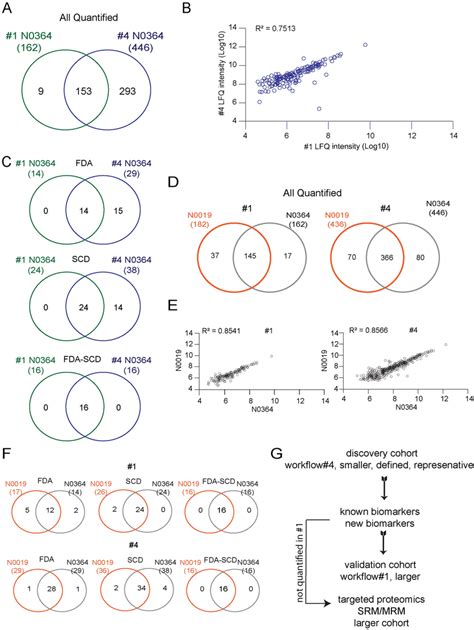 Comparative Analysis And Plasma Proteome Profiling Between Sample N0019