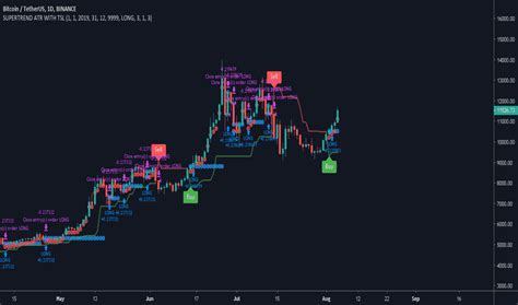 Trailing stop Göstergeler ve Sinyaller TradingView