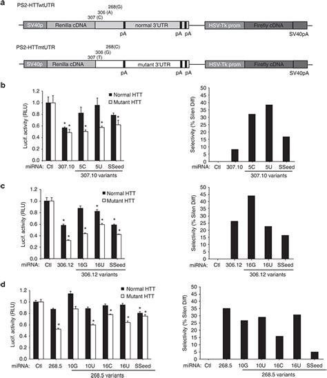 Assessing Allele Selectivity Of Second Generation Single Nucleotide