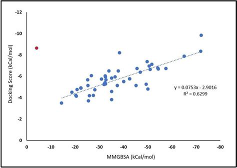 The Correlation Between Mmgbsa Binding Energies And Docking Score