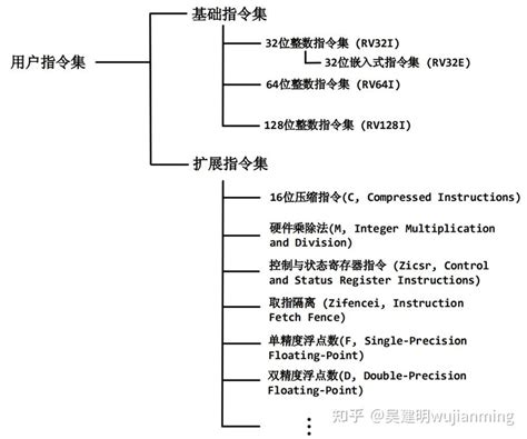 Risc V 指令集介绍（一） 知乎