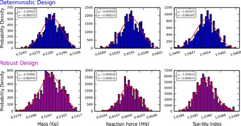 Comparison Between Deterministic And Robust Solutions Download