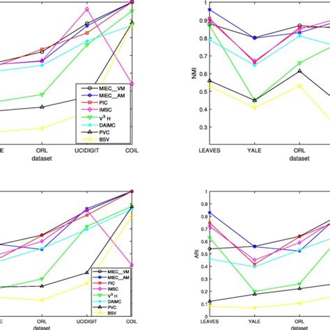 Clustering Performance Of Nine Algorithms On Five Datasets With 10