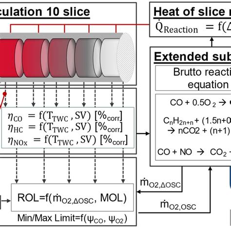 simplified structure of the three way catalyst for the main gaseous download scientific diagram