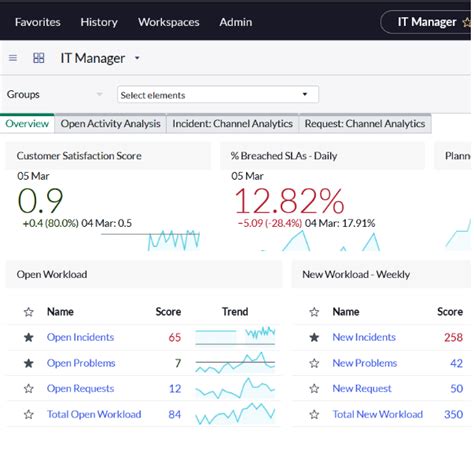 Step By Step Activating Servicenow Itsm Dashboards With Performance Analytics Devoteam