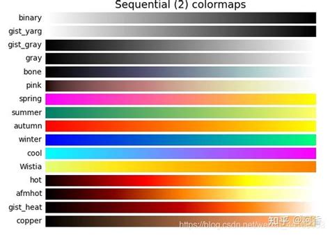 用python画colorbar渐变图 修改刻度大小 修改渐变颜色 知乎