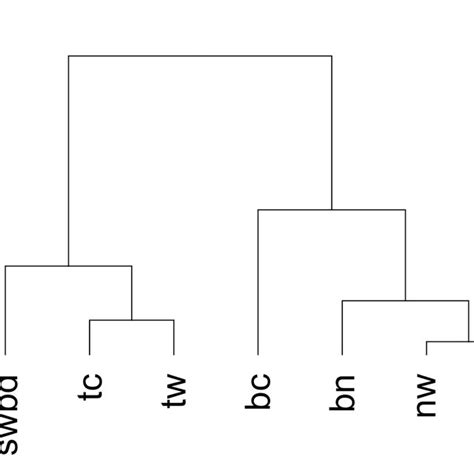 Genre Clustering Based On Cbd Figure 4 Genre Clustering Based On Download Scientific Diagram